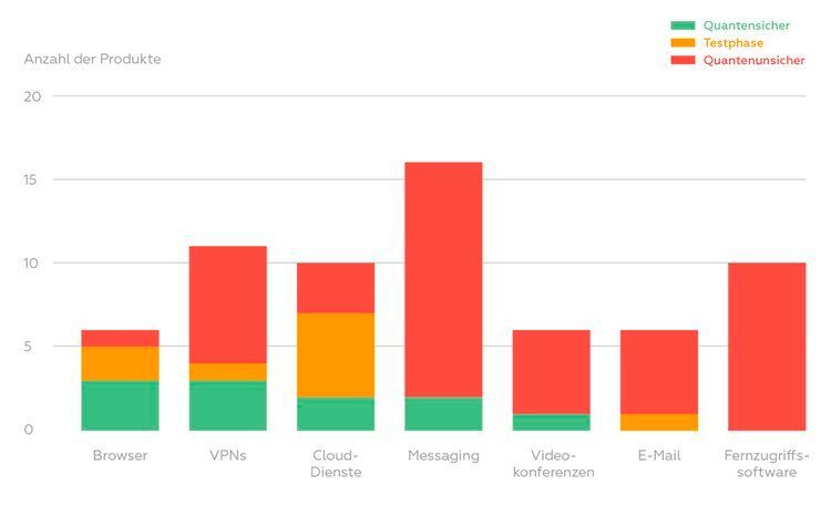 Was ist Post Quantum Cryptography (PQC)?