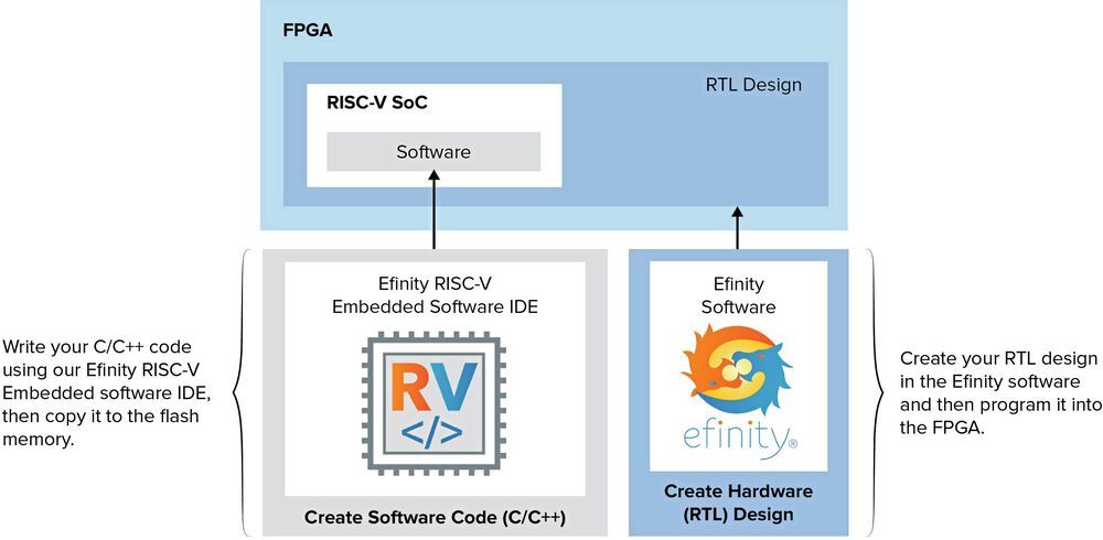 RISC-V-Prozessor für Edge AI im FPGA implementieren || Bild 2 / 4