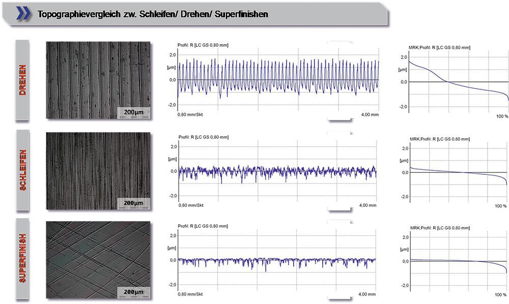 Optimierte Oberflächen für hochbelastete und langlebige Bauteile