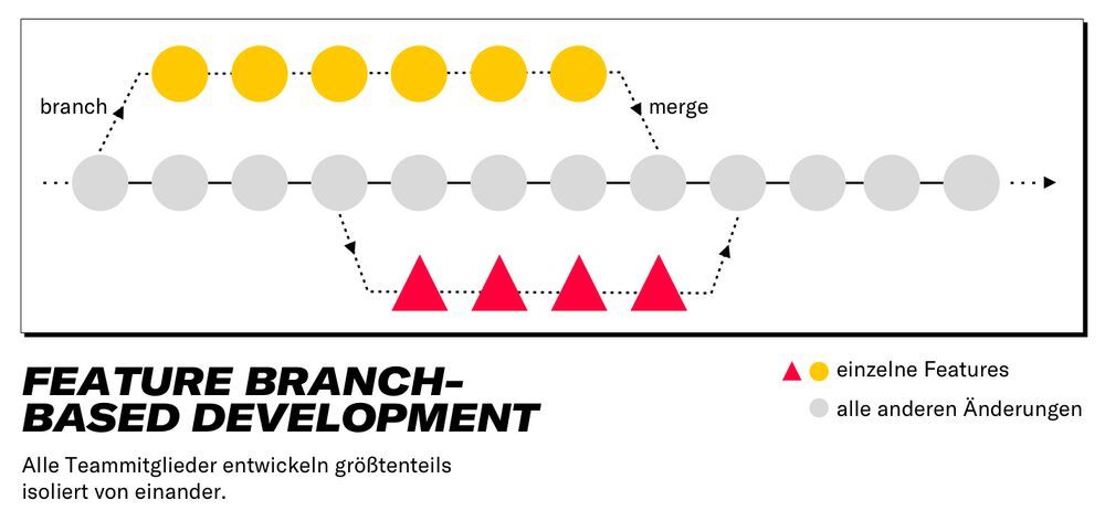 Zusammenarbeit beim Trunk-based Development