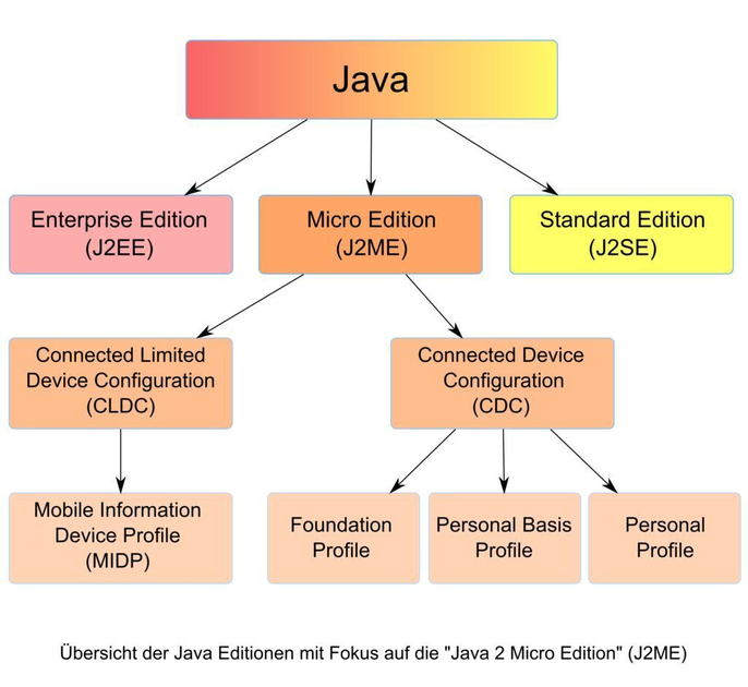 Grundlegendes zur Programmiersprache Realtime Java
