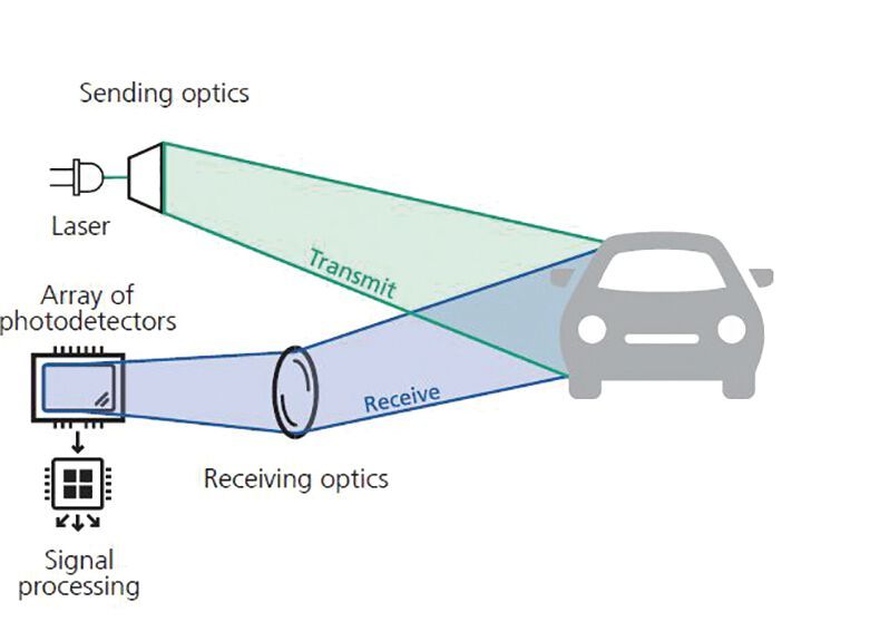 SSL-Lidar und Radar für sicheres autonomes Fahren