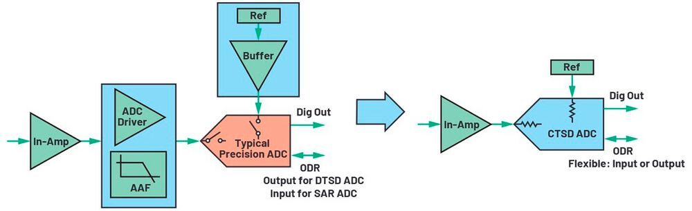 How to improve your precision ADC signal chain design time