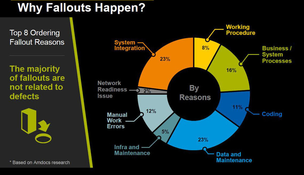 Schnellere Order-to-Activation-Prozesse bei Service Provider