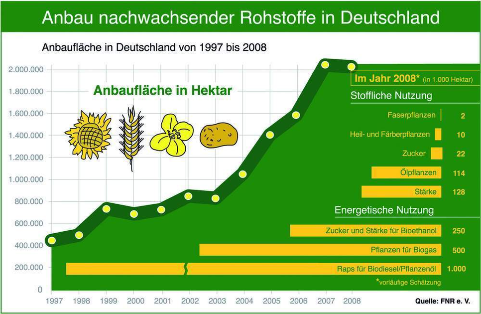 Stoffliche Nutzung nachwachsender Rohstoffe