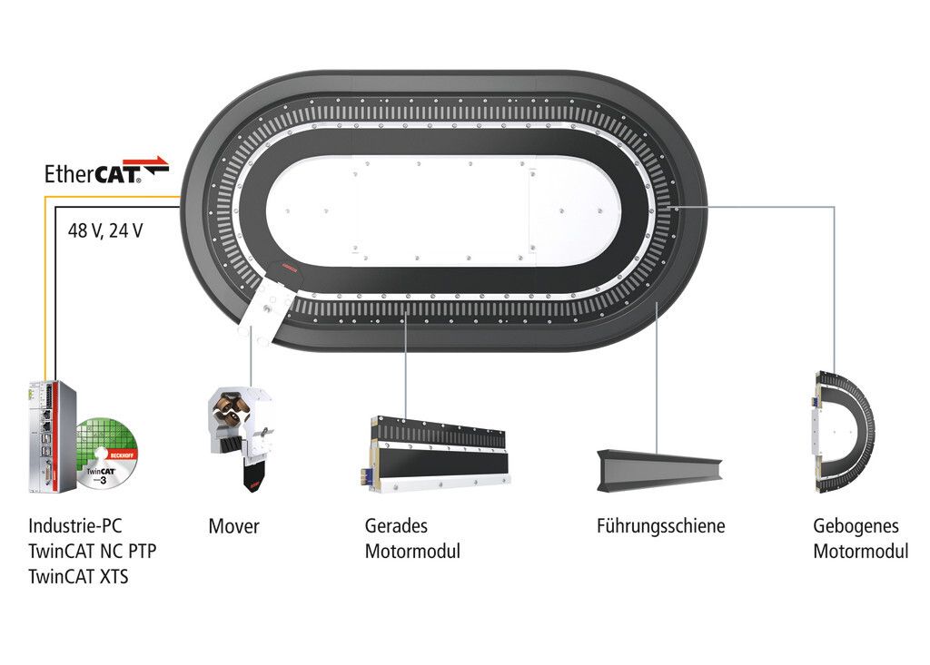 Beckhoff Automation AG: Der Linearmotor der im Kreise fährt || Bild 1 / 9