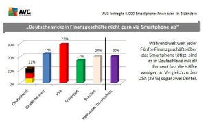 Sicherheitsbedenken beim Online-Banking || Bild 1 / 2