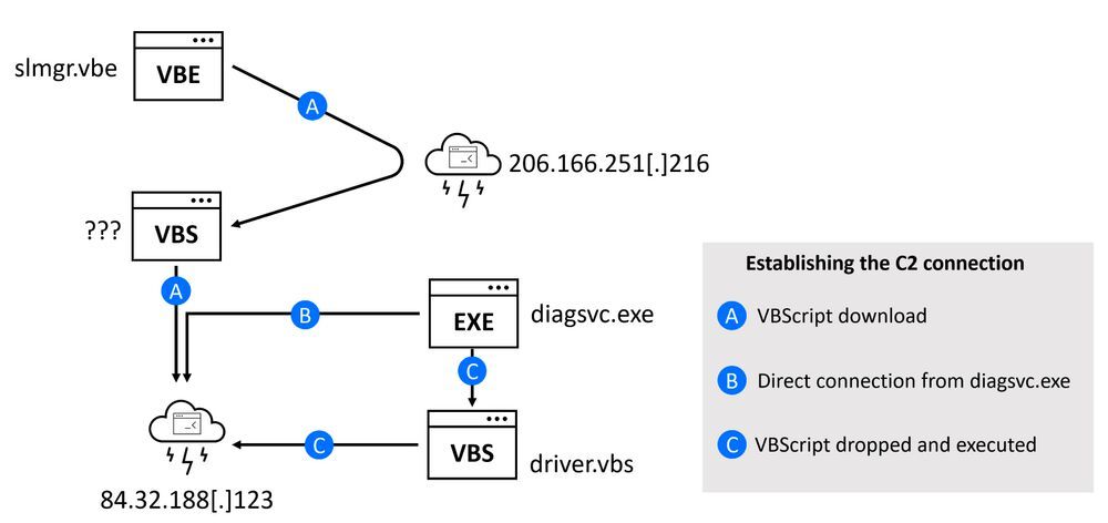 Ein Blick auf die DownEx-Malware-Kampagne
