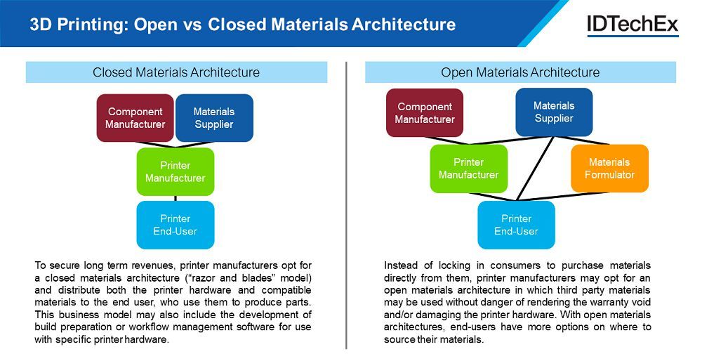 Open vs Closed Materials Systems: the dichotomy influencing the 3D ...