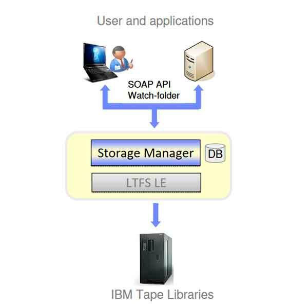 Was ist ein Linear Tape File System (LTFS)?