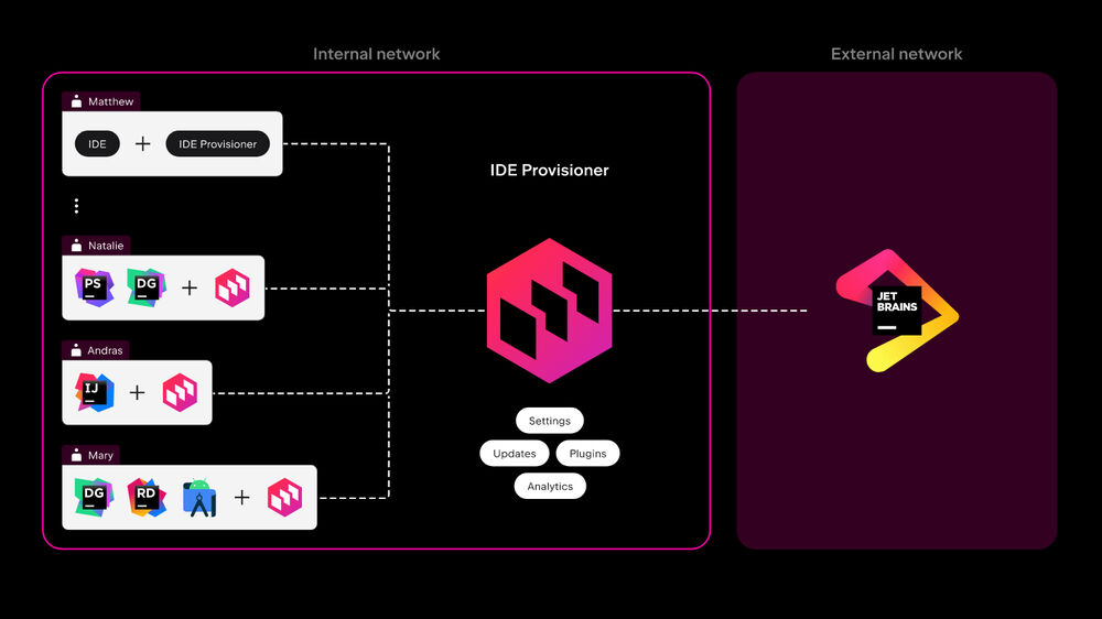 JetBrains IDE Services: Developer Tools for Team Collaboration