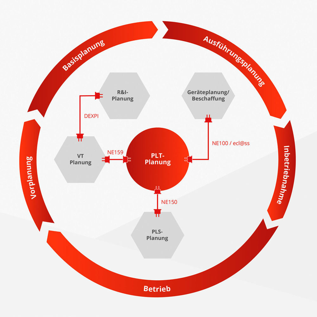 Planen mit Prodok sorgt für reibungslosen Datenfluss