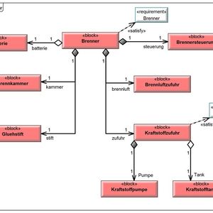 Requirements Engineering mit der SysML
