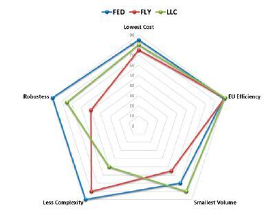 Achieving an optimized design for a 400W solar micro inverter