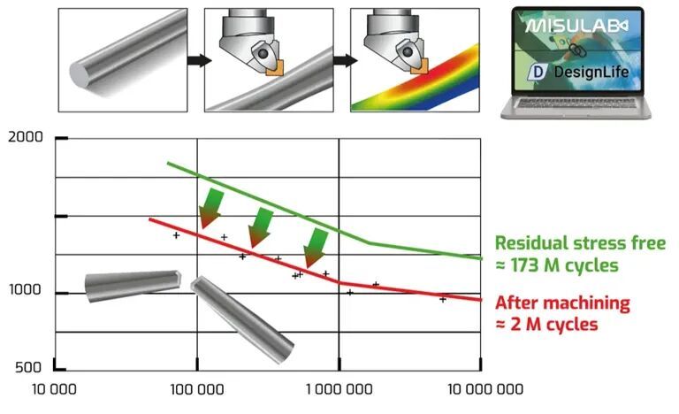 Misutech-HBK Interface Links Machining and Fatigue Analysis