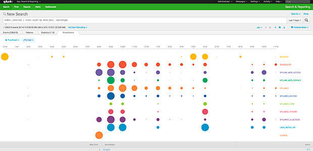 Splunk reduziert Kosten für Big Data Analytics