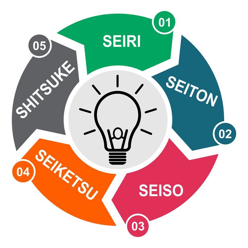 Bases de lean management : la méthode 5S || Image 2 / 2