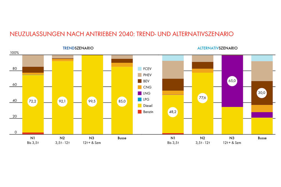 Shell-Studie: Nutzfahrzeuge bleiben Diesel-Bastion