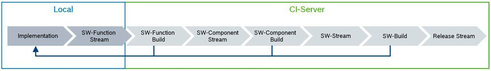 Statische und dynamische Codeanalyse in einem kontinuierlichen Testprozess
