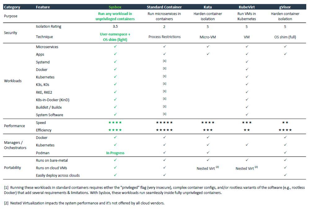 Sysbox Container Runtime für Microservice-Umgebungen