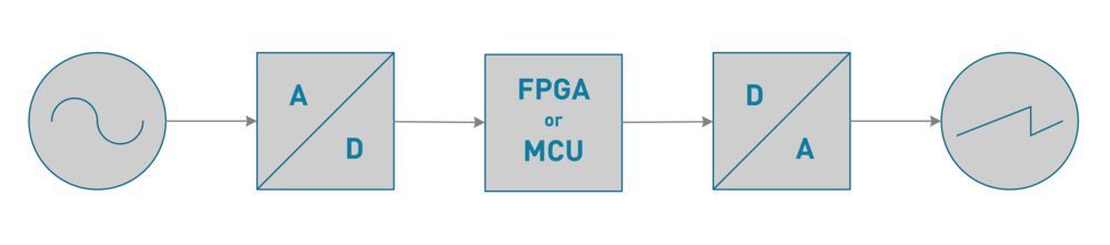 Analoge Signale mit FPGA-Board und Zmod-Modulen evaluieren