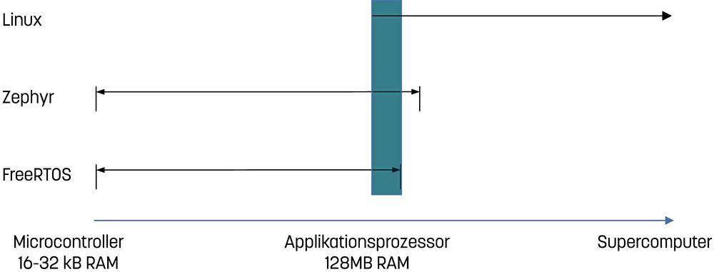 Open-Source-Betriebssysteme für ressourcenlimitierte Geräte