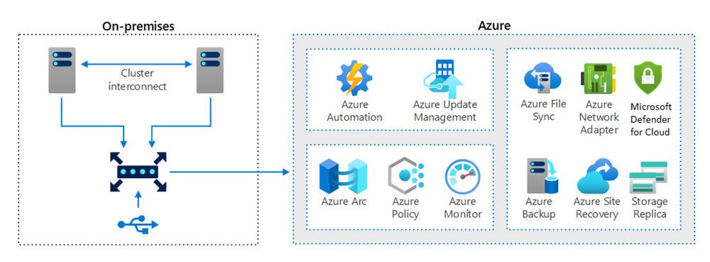 Transformationen von Infrastruktur-Implementierungen zur Hybrid Cloud