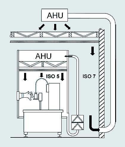 Systemvergleich: konventioneller Reinraum versus RABS versus Isolator ...