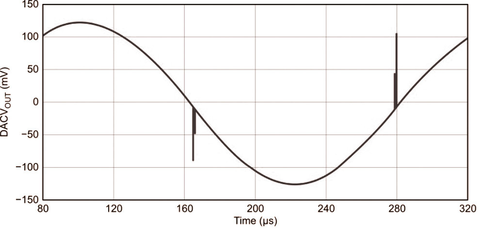 RC-Filter als Deglitcher für D/A-Wandler