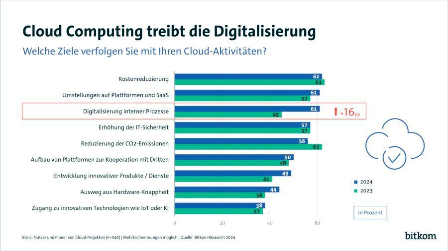 Steigende Ausgaben für Cloud-Sicherheit bis 2024: Gartner Prognose