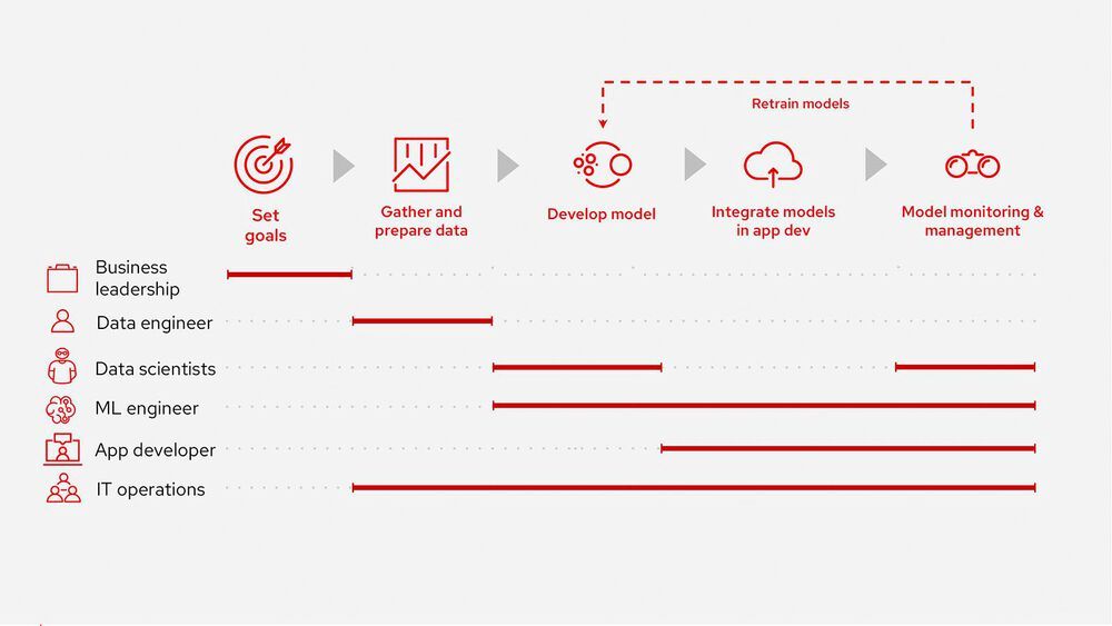 Effiziente KI-Initiativen in Unternehmen mit Hybrid-Cloud-Plattform