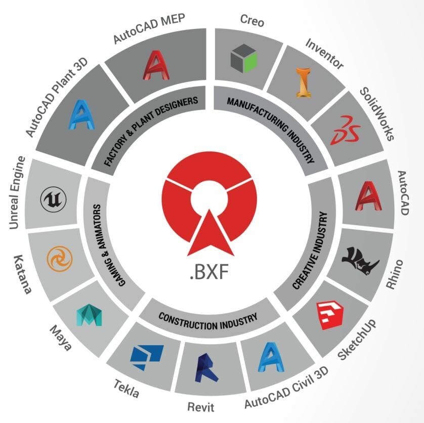 Datenaustausch für CAD und BIM: Einfacher mit BXF
