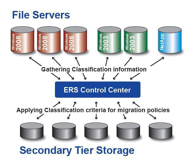 Datenklassifikation mit Microsofts File Classification Infrastructure