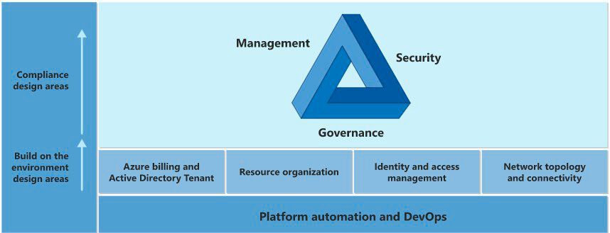 Was ist eine Azure Landing Zone / Azure-Zielzone? || Bild 2 / 2 Was ist eine Azure Landing Zone / Azure-Zielzone? || Bild 2 / 2