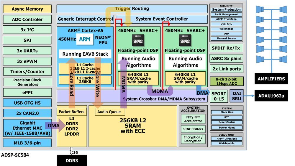 Vernetzte Audiosysteme mit heterogenen Multicore-Prozessoren