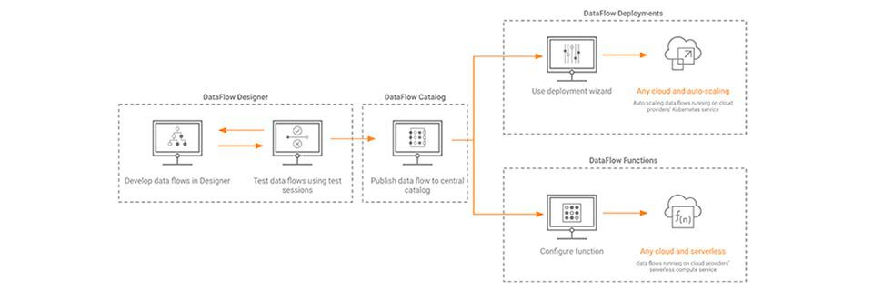 Cloudera DataFlow Designer allgemein verfügbar