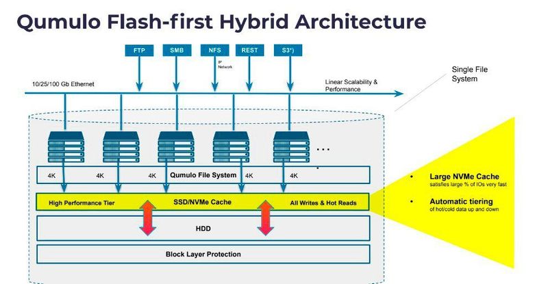 Storage im Wandel || Bild 1 / 4