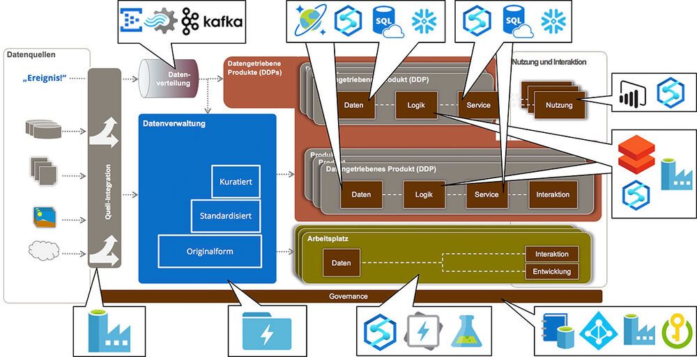 Framework für eine unternehmensweite Datenplattform