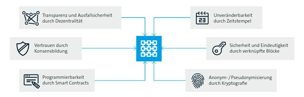 Blockchain – das Aus für konventionelle Datenbanken?