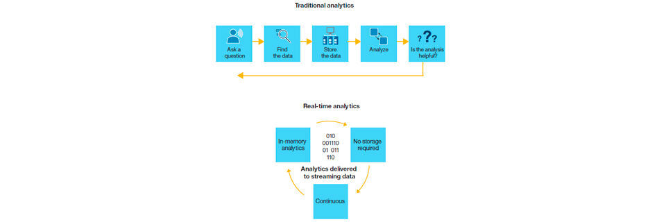 So funktioniert Datenauswertung in Echtzeit