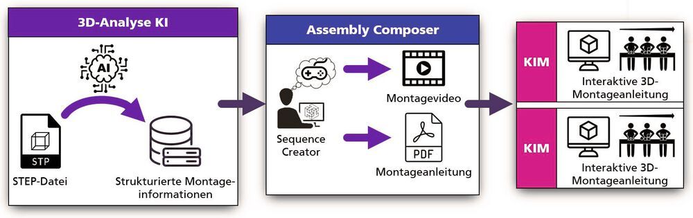 Zeit und Geld bei der Montageplanung sparen