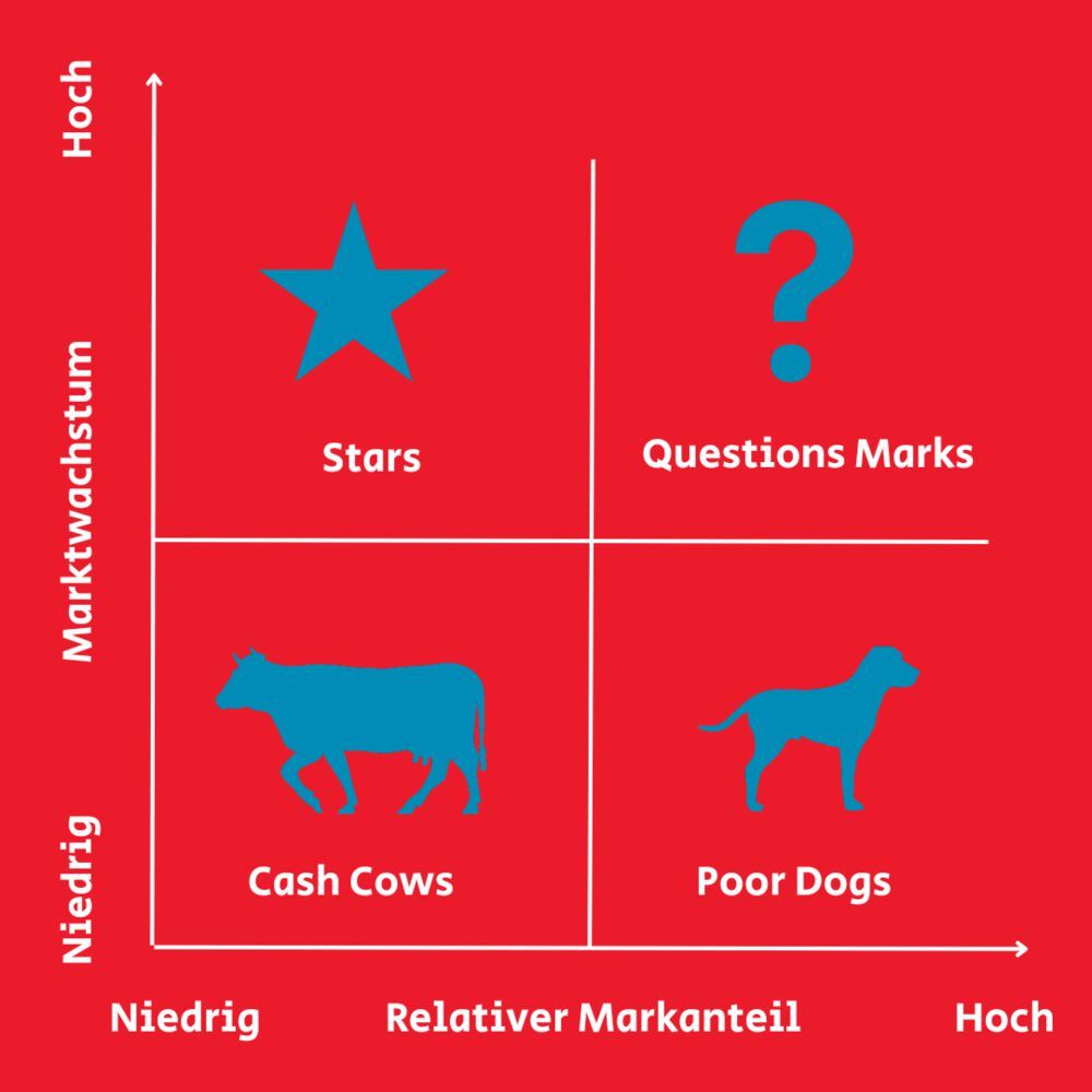 Produktportfolio: Analyse, Bedeutung und praktische Anwendung