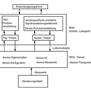 Was sind RFID Systeme? Definition, Aufbau und Anwendung