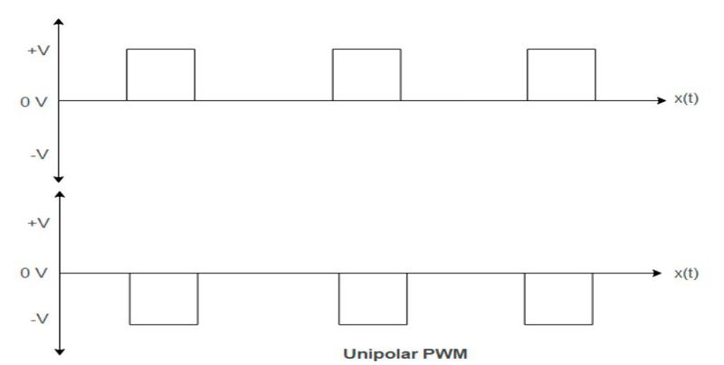 Introduction to pulse width modulation (PWM) and its significance in ...