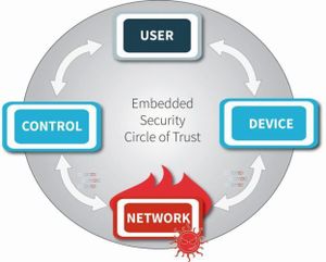 Safety meets Security: 5 Regeln für sicheres Embedded-Design || Bild 2 / 2