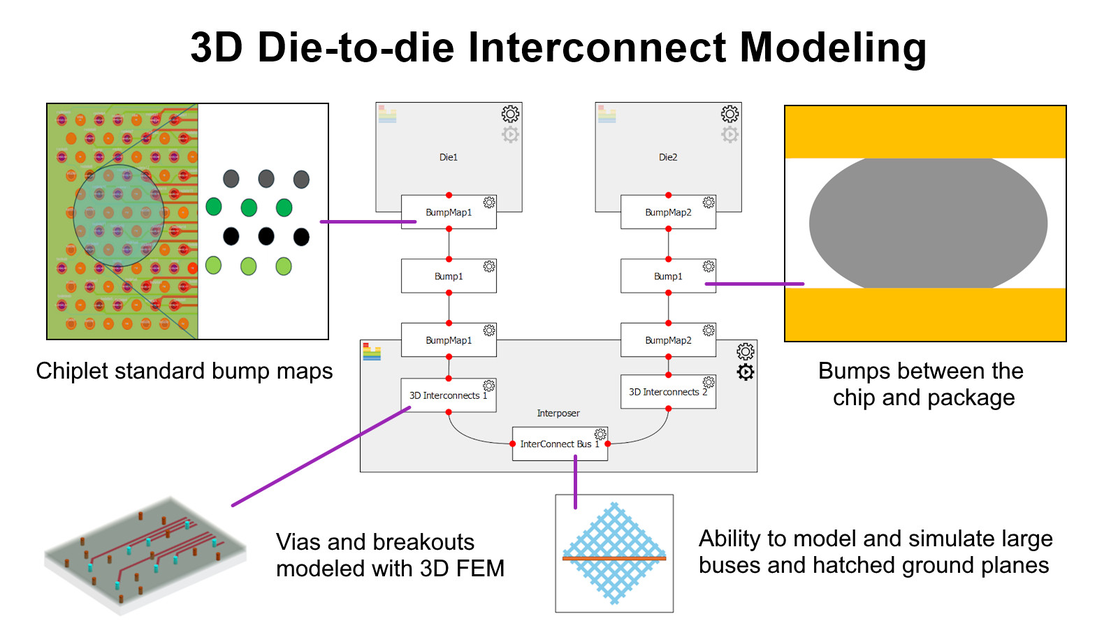3D Interconnect Designer for Chiplet and 3DIC Advanced Package Designs