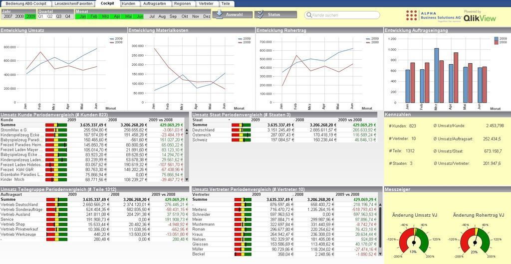 Business Intelligence Cockpit für ganzheitliches Controlling