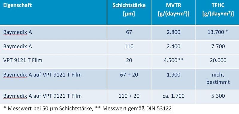 Neue Materialkombinationen für moderne Wundauflagen || Bild 3 / 4