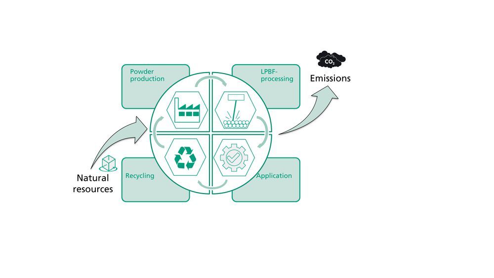 Life cycle assessment for additive manufacturing: Fraunhofer ILT and 6K ...
