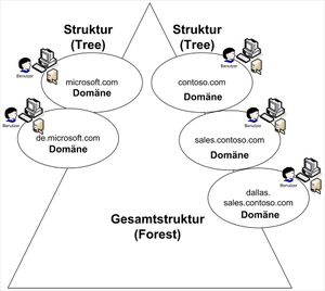 Best Practices für das Active-Directory-Design || Bild 1 / 6